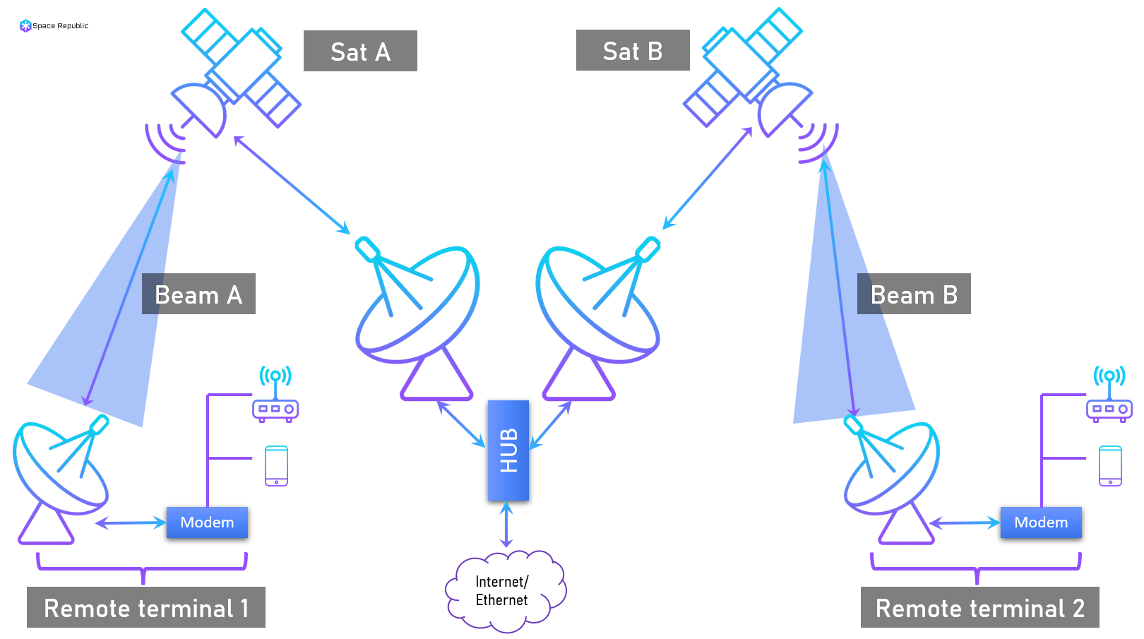 Network Topologies and Architecture for Satellite Communication - Space ...