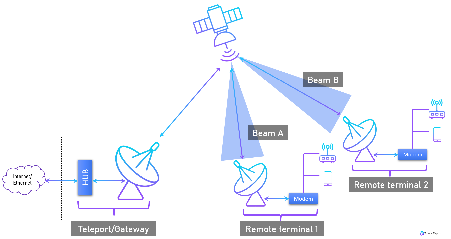 Network Topologies and Architecture for Satellite Communication - Space Republic