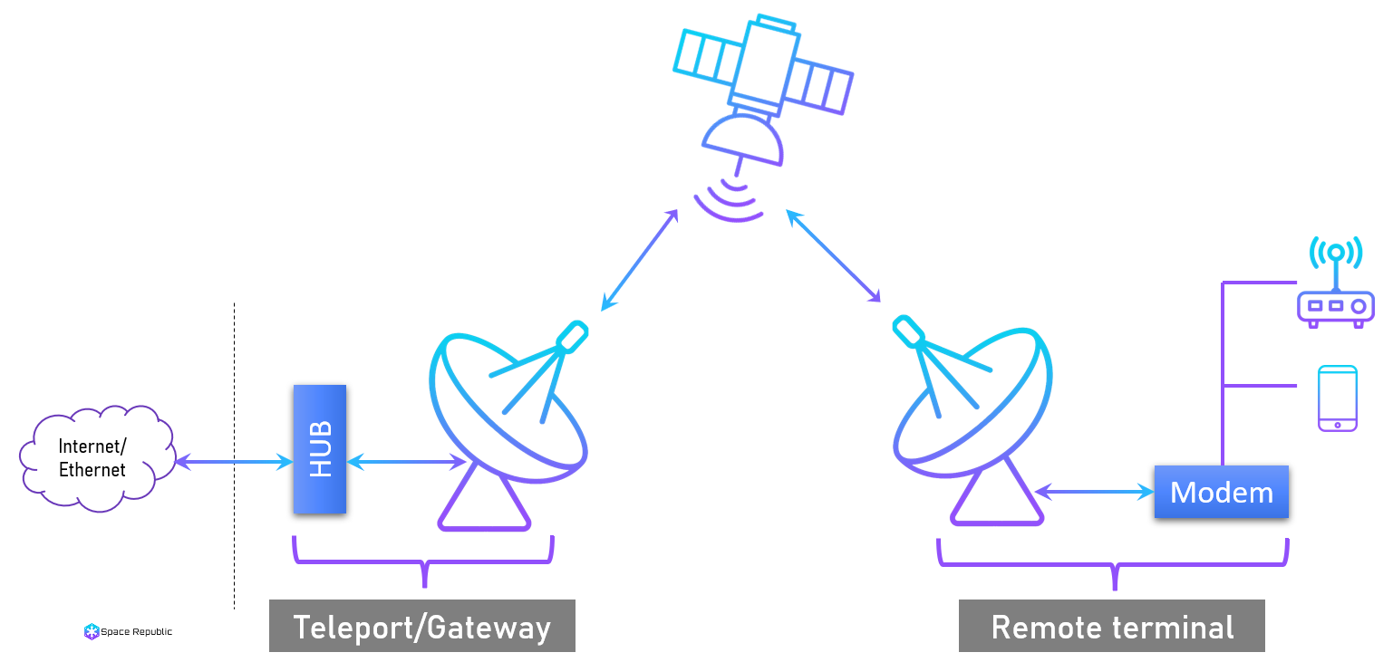 Network Topologies and Architecture for Satellite Communication - Space ...